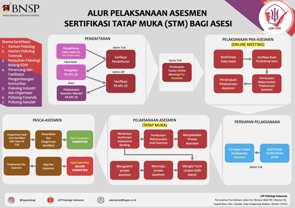 Alur Pendaftaran Asesmen Sertifikasi Tatap Muka (STM) Bagi Asesi – LSP ...